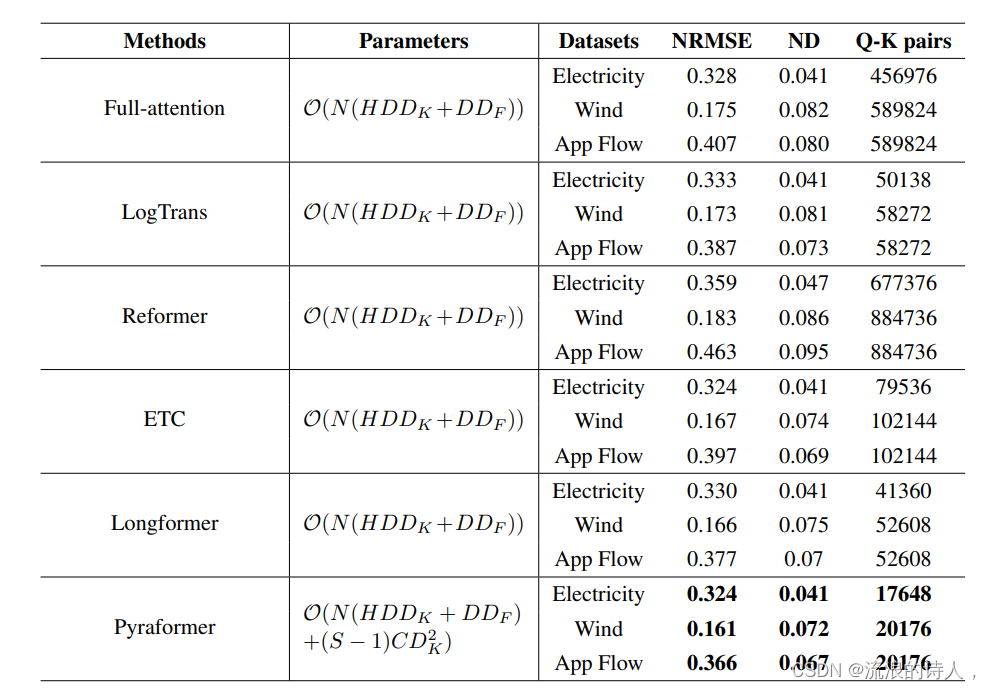 PYRAFORMER: LOW-COMPLEXITY PYRAMIDAL AT TENTION FOR LONG-RANGE TIME SERIES MODELINGAND ...