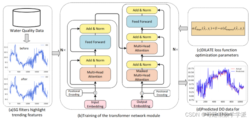 Python环境基于Savitzky-Golay滤波和Transformer的水质预测模型_python 水质预测分析-CSDN博客