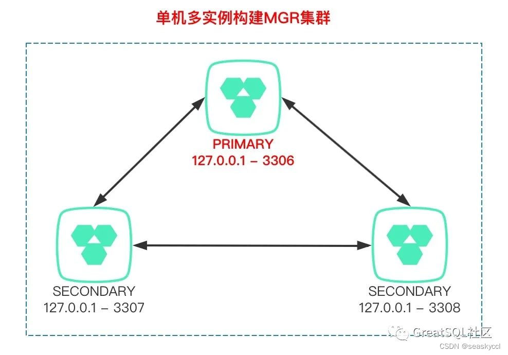 GreatSQL 部署 MGR 集群，添加新节点 及MGR搭建过程中遇到的一些故障（超详细）_greatsql部署-CSDN博客