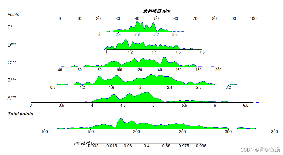 如何用R的绘制高颜值的列线图、校准曲线和DCA曲线？_如何用r的绘制高颜值的列线图、校准曲线和dca曲线?-csdn博客-CSDN博客