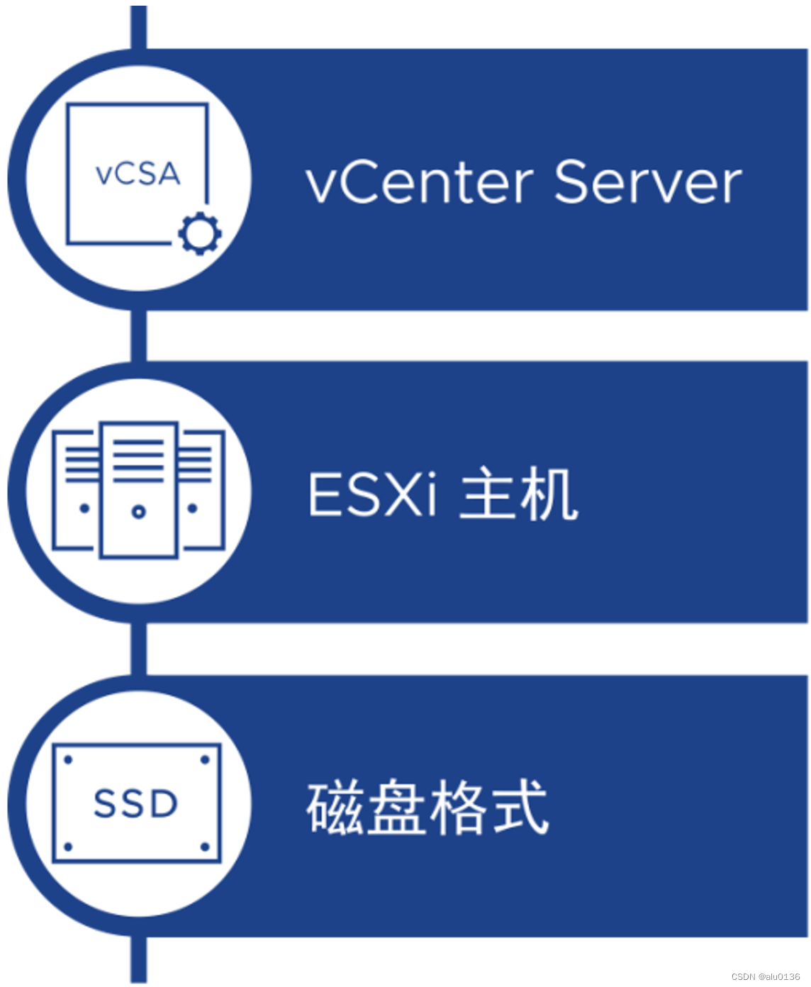 vSAN集群维护和操作-学习记录-CSDN博客