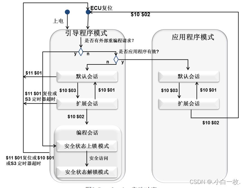 [.小白一枚.]Autosar_Bootloader学习笔记_2 启动和刷写时序流程-CSDN博客