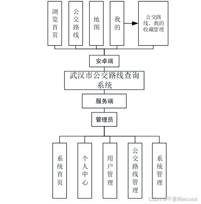 【2024】基于springboot的公交线路查询小程序设计源码在基于springboot的城市公交管理系统中怎样通过导航查询最近的站点信息 Csdn博客 7005