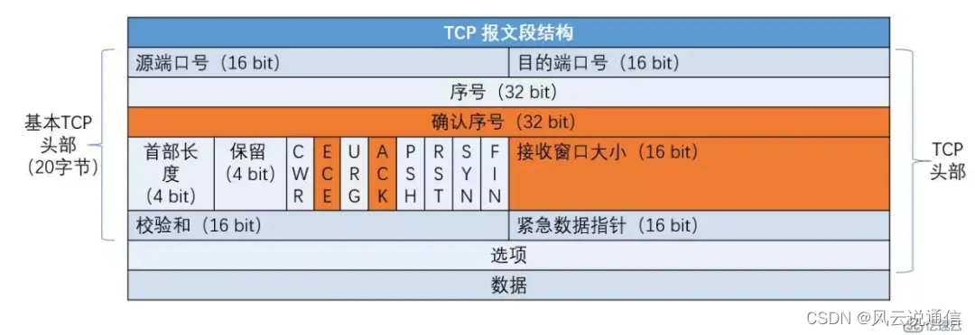 【网络协议】【TCP】TCP标志位及TCP拦截配置详细解析_ensp 拦截tcp标志位-CSDN博客