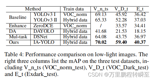 论文解读：gdip-yolo | Gated Differentiable Image Processing for Object-Detection in Adverse ...