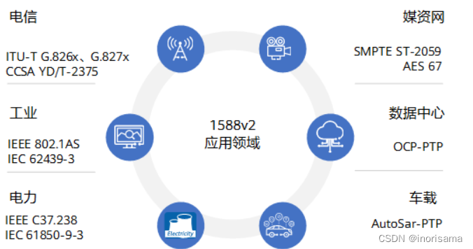1588v2_1588v2报文格式-CSDN博客