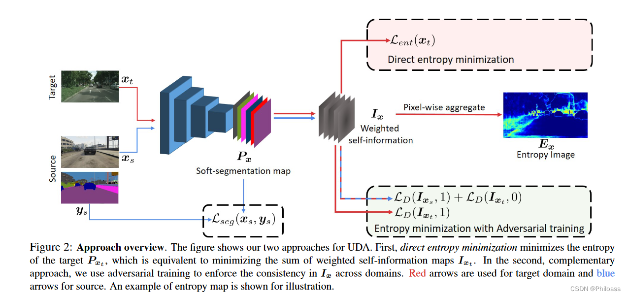 论文笔记：ADVENT: Adversarial Entropy Minimization for Domain Adaptation in Semantic Segmentation ...