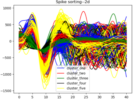 神经建模与数据分析课程项目——PCA 分类用于神经细胞放电分析_spike sorting-CSDN博客