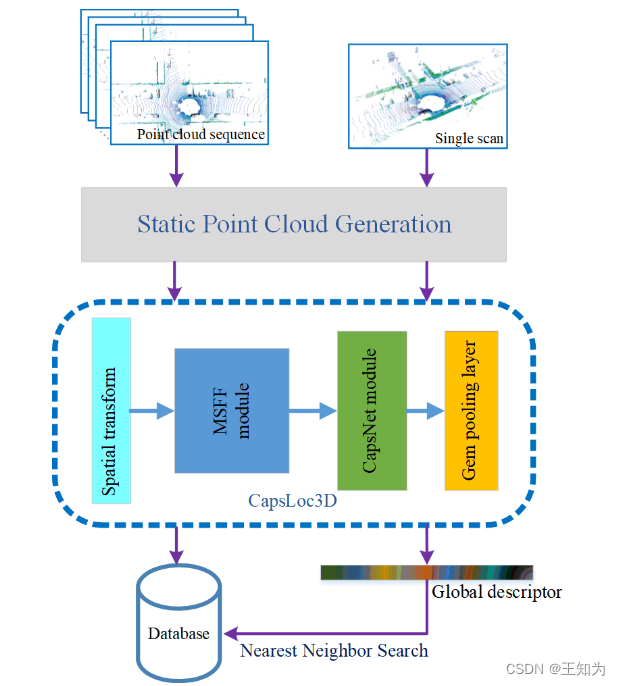 论文阅读 CapsLoc3D: Point Cloud Retrieval for Large-Scale Place Recognition Based on 3D Capsule ...