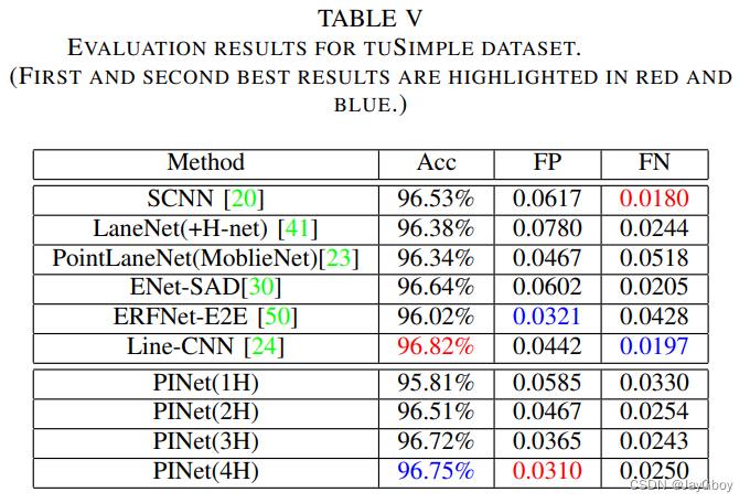 PINet车道线检测论文：key points estimation and point instance segmentation approach for lane detection ...