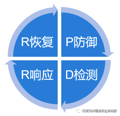 【转】常见网络安全框架及模型介绍_ipdro-CSDN博客