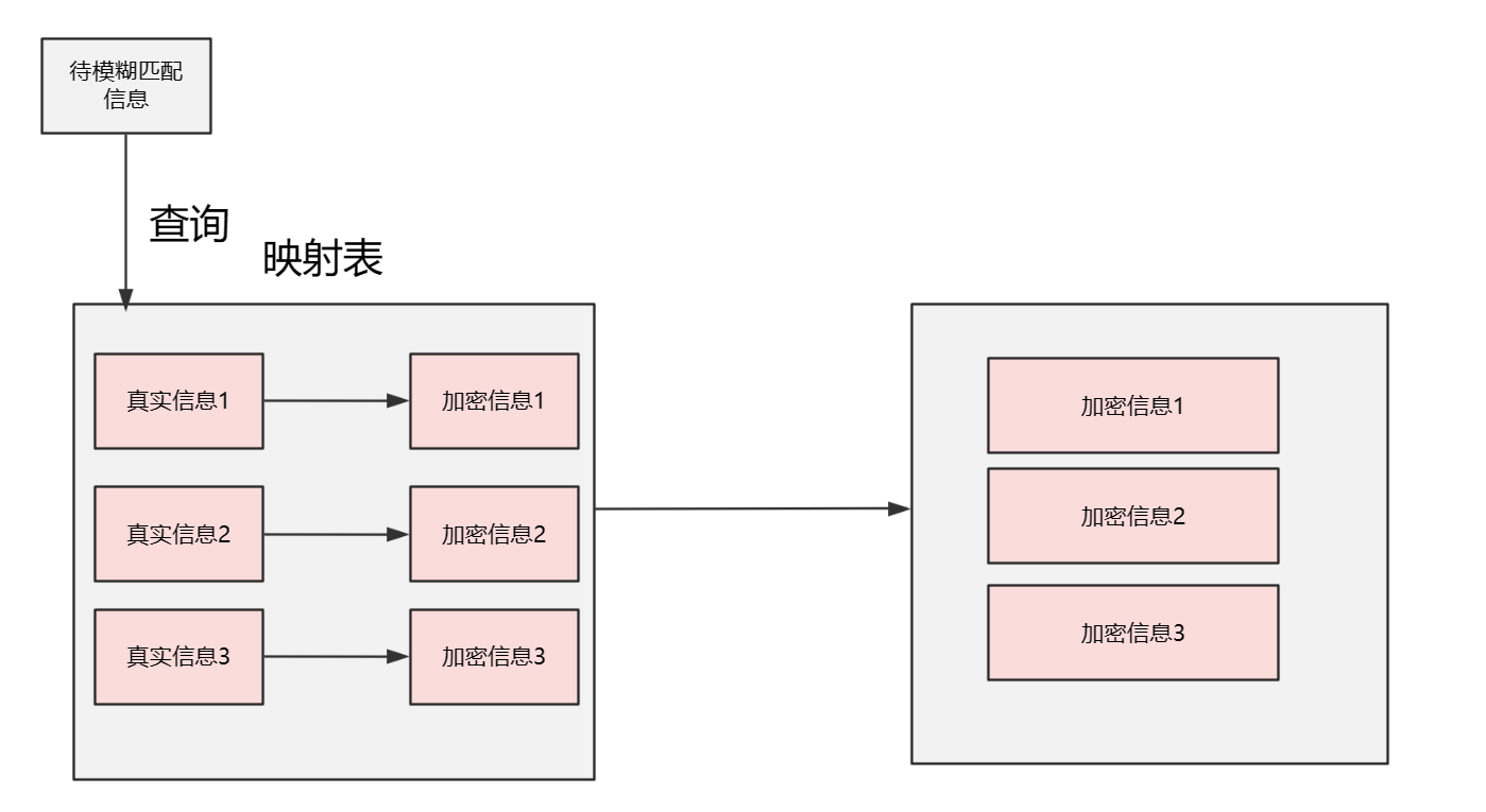 【mysql数据库第二十七篇】数据库信息加密下的模糊查询问题mysql数据字段加密之后模糊匹配 Csdn博客