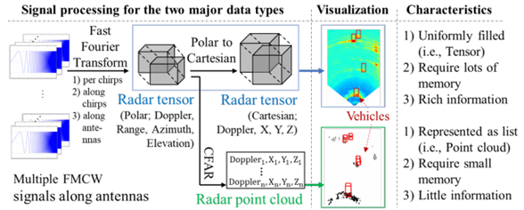 论文解读--K-Radar:4D Radar Object Detection for Autonomous Driving in Various Weather Conditions_k ...