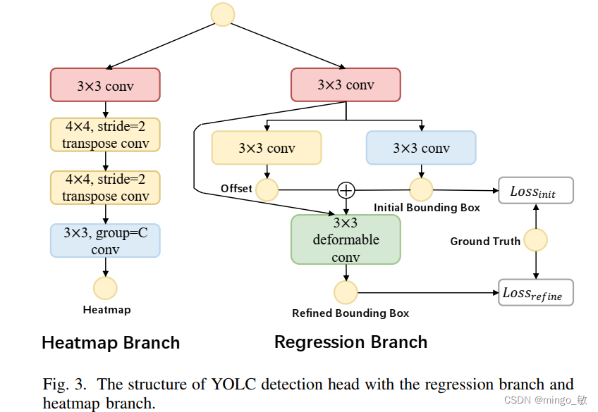 深度学习论文: YOLC: You Only Look Clusters for Tiny Object Detection in Aerial Images及其PyTorch实现-CSDN博客