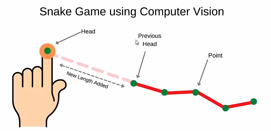 手势识别实现贪吃蛇python 手势贪吃蛇 Csdn博客