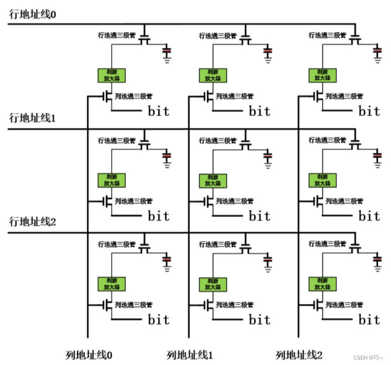SDRAM （Synchronous Dynamic Random Access Memory）_synchronous内存条-CSDN博客