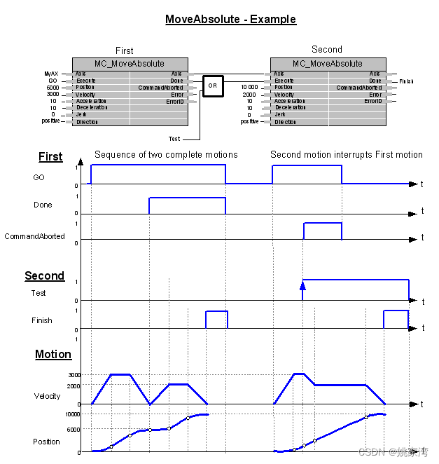 基于OPC UA 的运动控制读书笔记（1）_plcopen状态机-CSDN博客