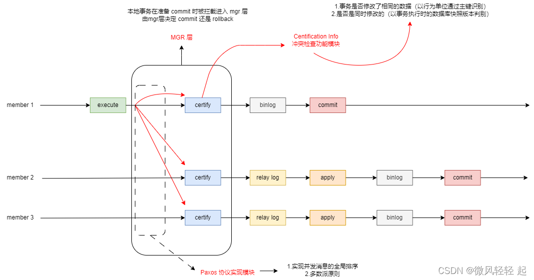 Mysql 组复制 Mgr 解决了什么？mgr与半同步复制的意义· Csdn博客 