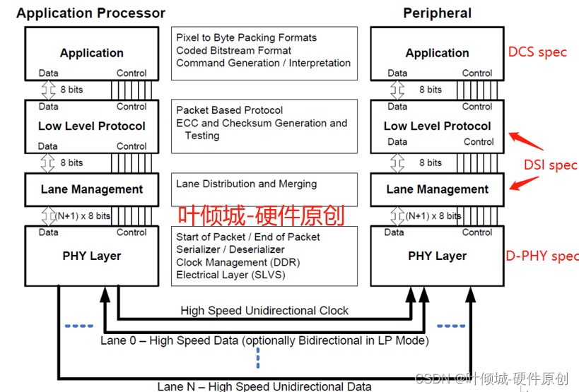 55-MIPI CSI & DSI电路设计-CSDN博客