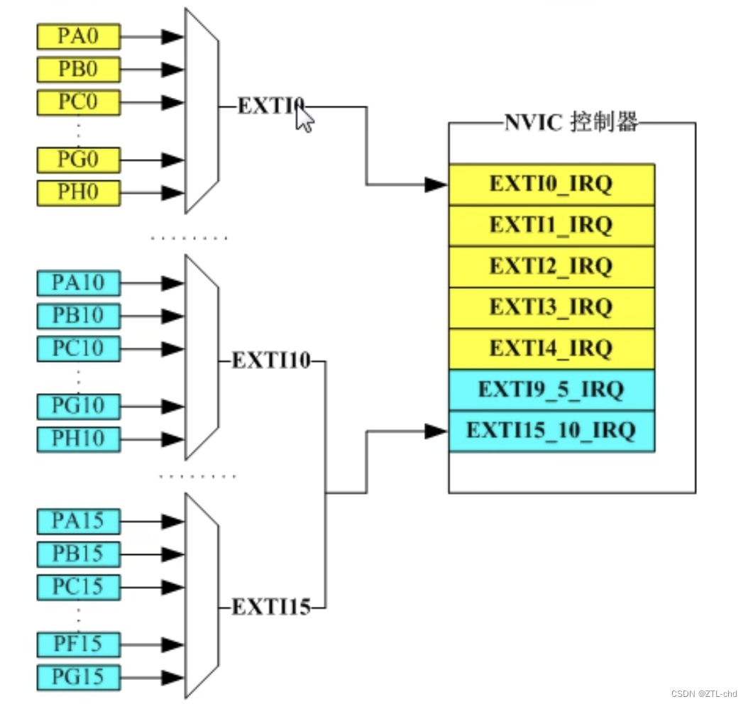 STM32-HAL库（快速入门）-2-GPIO与EXTI_stm32 exti hal-CSDN博客