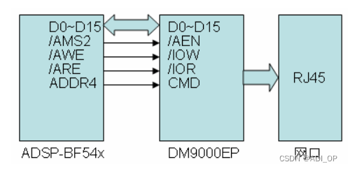 BF548/BF547/BF549系列DSP的开发教程七：LAN的硬件设计原理和驱动源码_dm9000ep硬件设计-CSDN博客