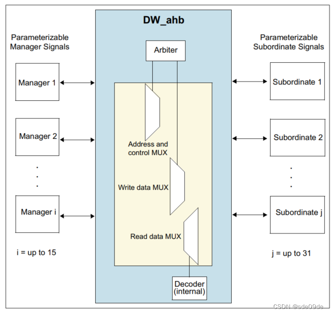 2 AHB-Matrix DUT 端口信号列表-CSDN博客