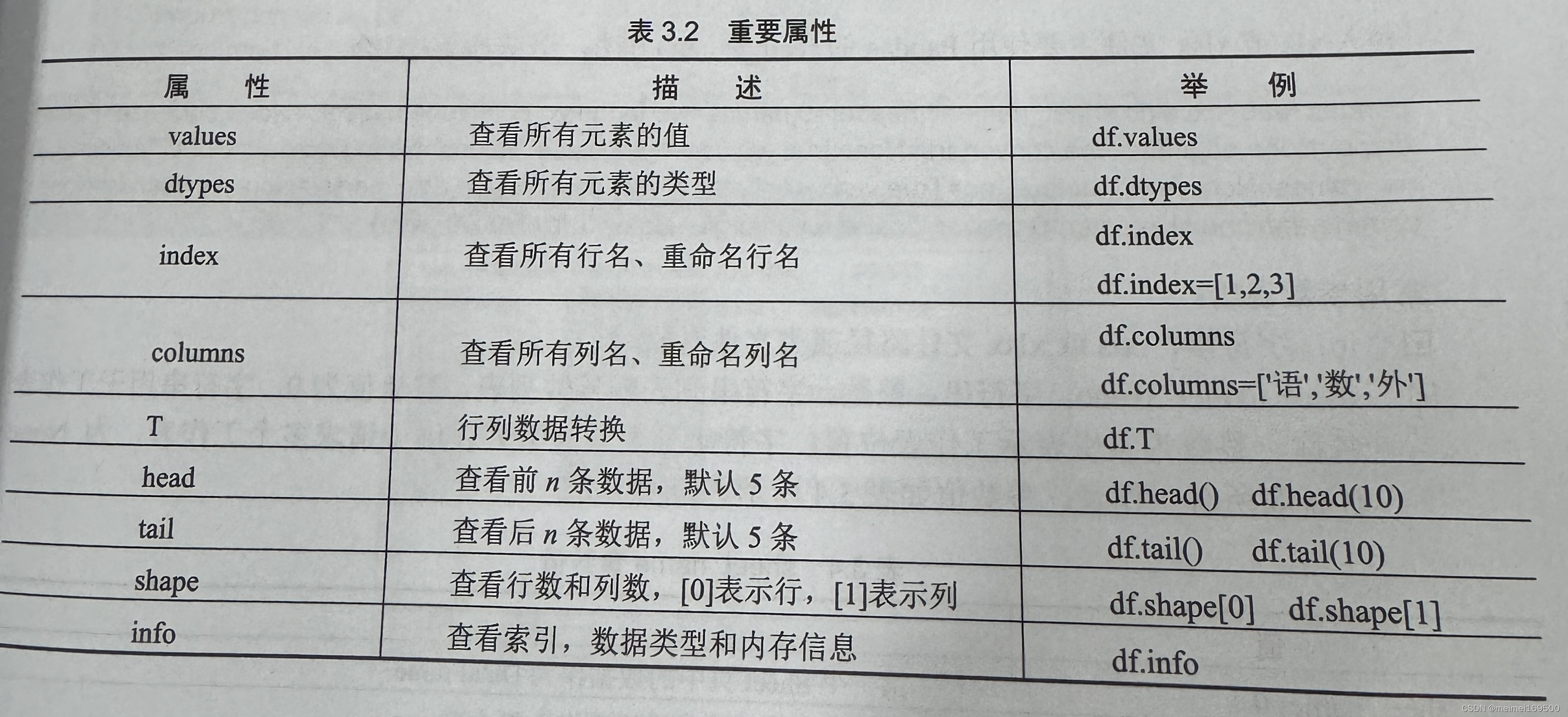 python中DataFrame对象_python dataframe-CSDN博客