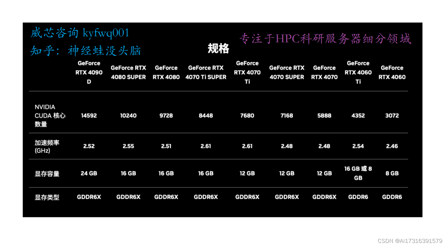 2024年最新：一文看懂英伟达显卡B100、H200、L40S、A100、A800、H100、H800、V100如何选择，附架构技术和性能对比_a100 a800 h800-CSDN博客