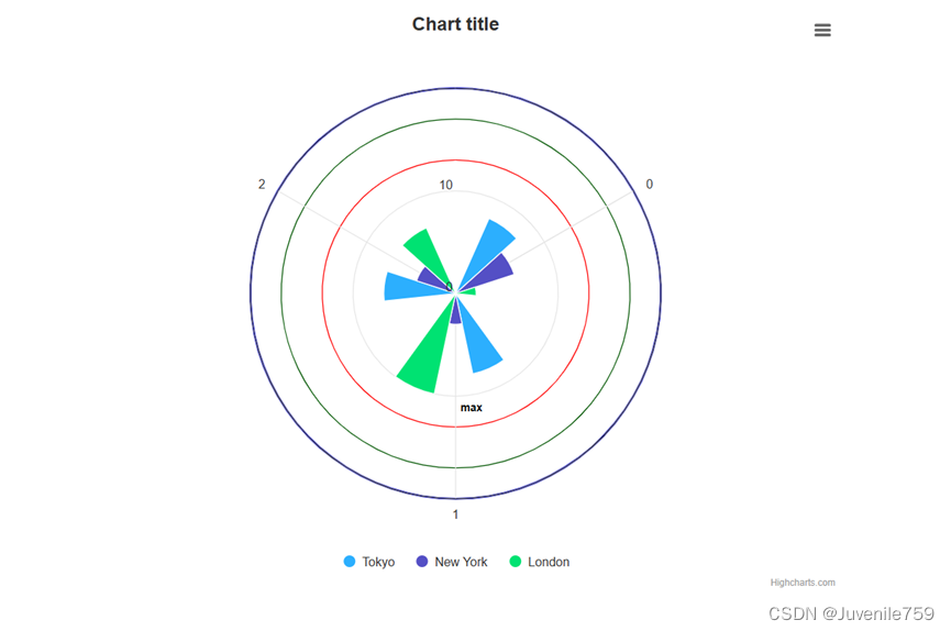Highcharts 极地图的编辑和属性解释_highcharts地图数据属性-CSDN博客