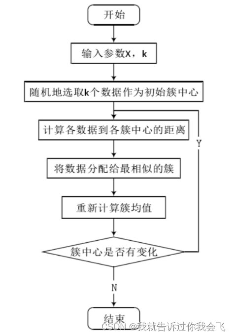 K-means算法python代码实现_kmeanspython代码-CSDN博客
