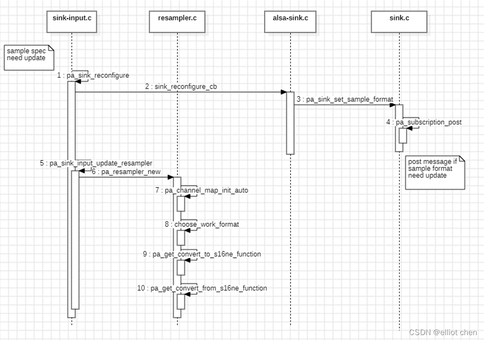 pulseaudio框架浅析-CSDN博客