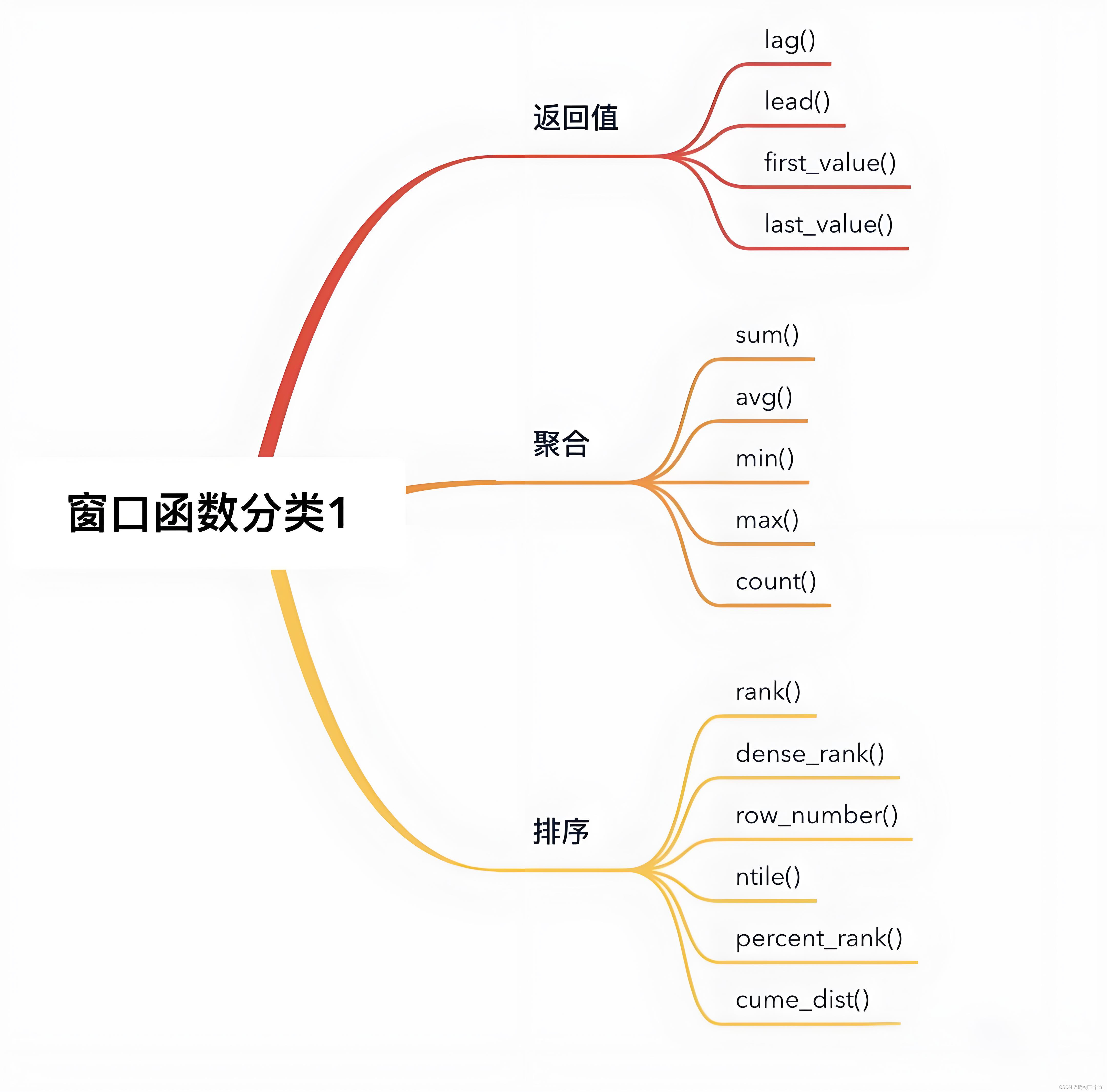 Mysql窗口函数：原理和使用mysql 窗口函数原理 Csdn博客 