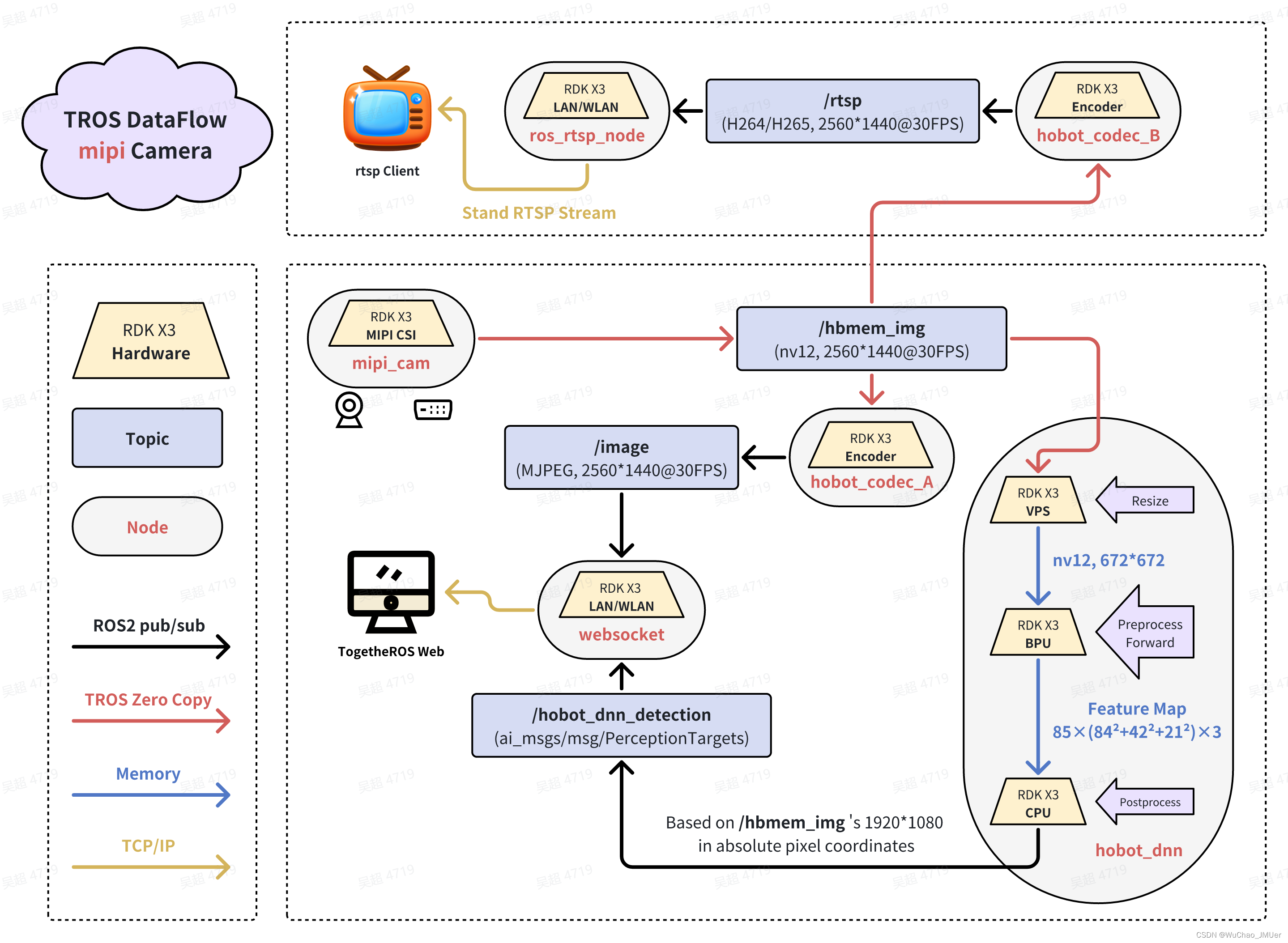 TROS DataFlow - USB Camera & mipi Sensor - rtsp_hbmem 协议-CSDN博客
