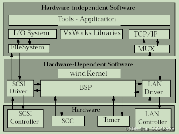 vxWorks下BSP及其开发_vxworks bsp-CSDN博客