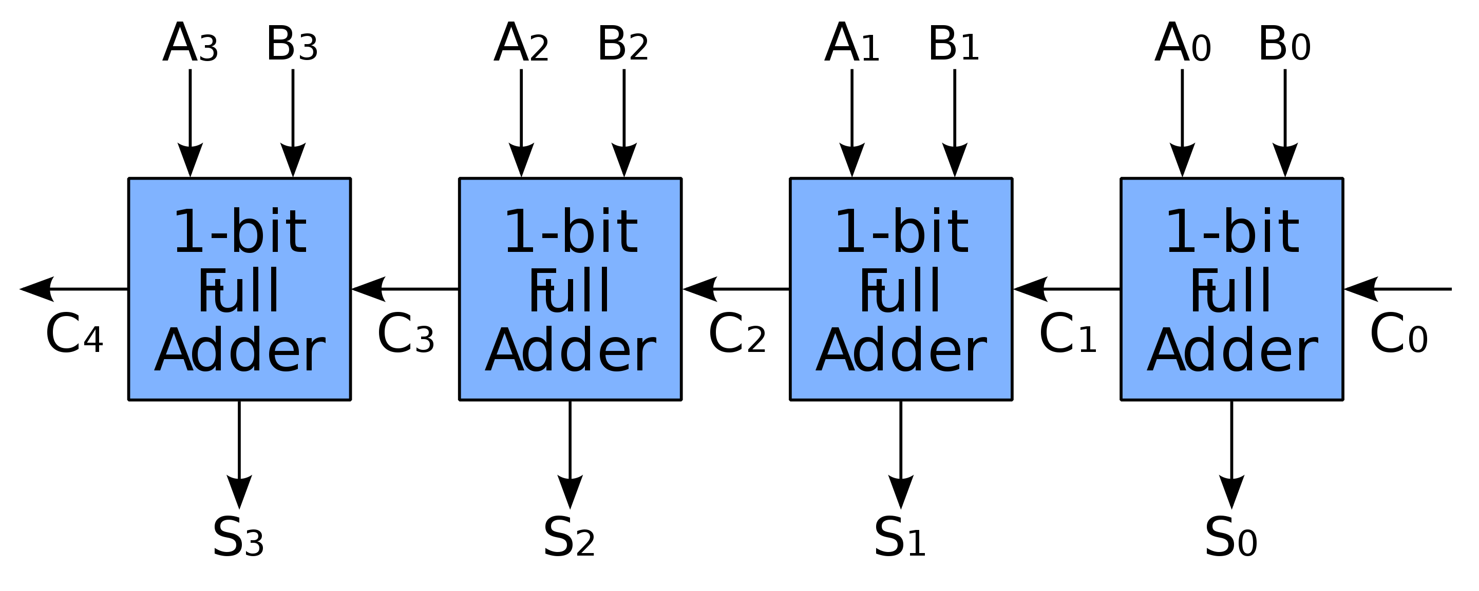 4bit全加器实现（行波进位加法器）_四位全加器-CSDN博客