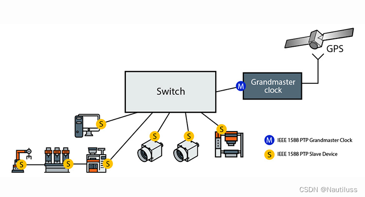 (二)、PTP精确时间协议概述_ptp协议-CSDN博客