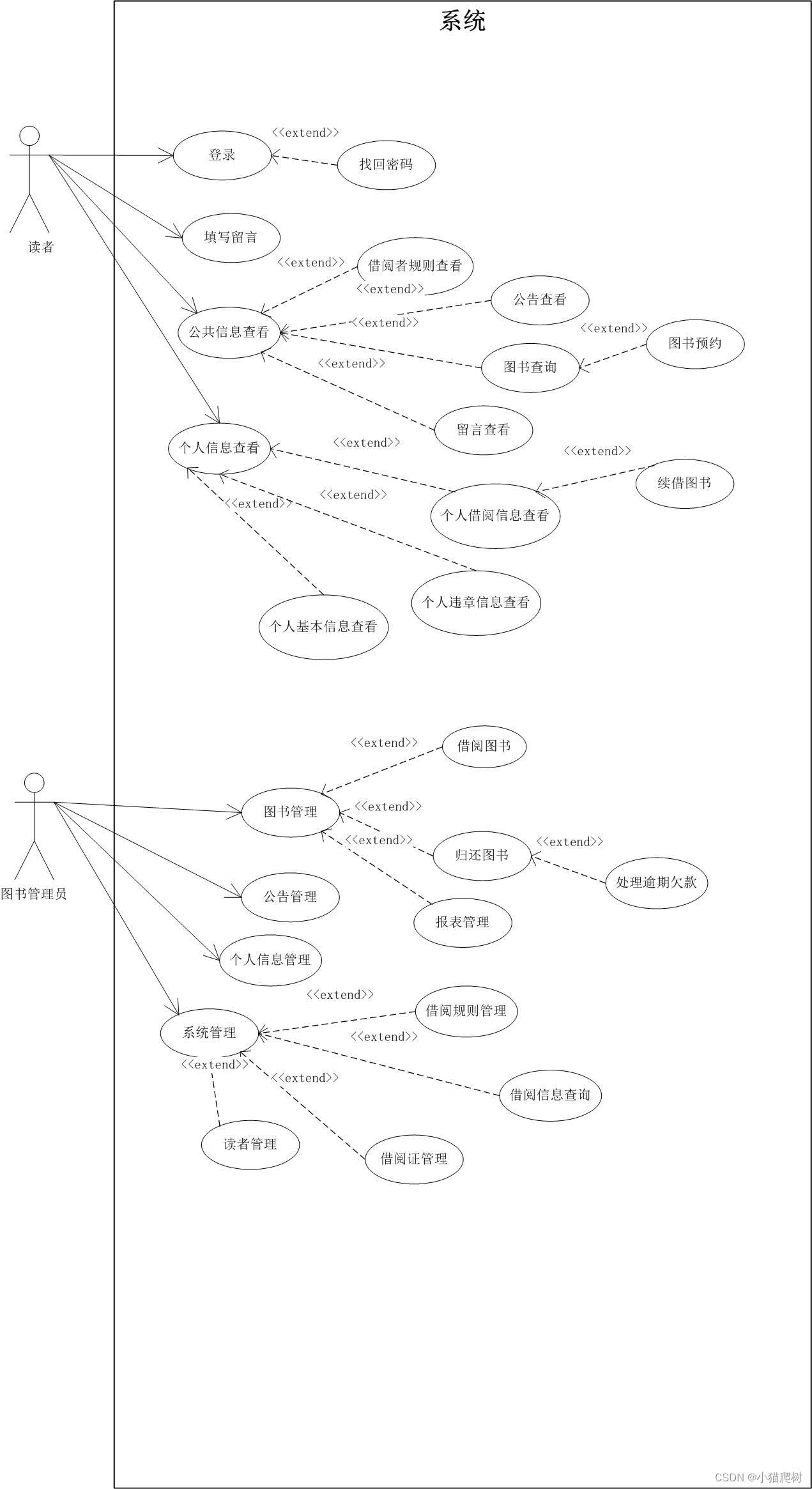 Uml期末复习笔记uml Registration System Csdn博客