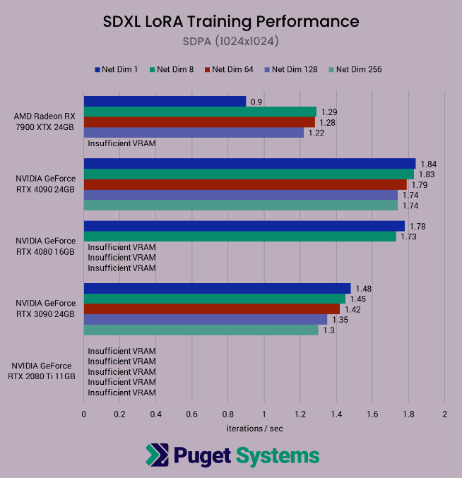 [AIGC] Stable Diffusion LoRA 训练 – 消费级 GPU 分析测评_2080ti 22g 能否训练sdxl的rola-CSDN博客