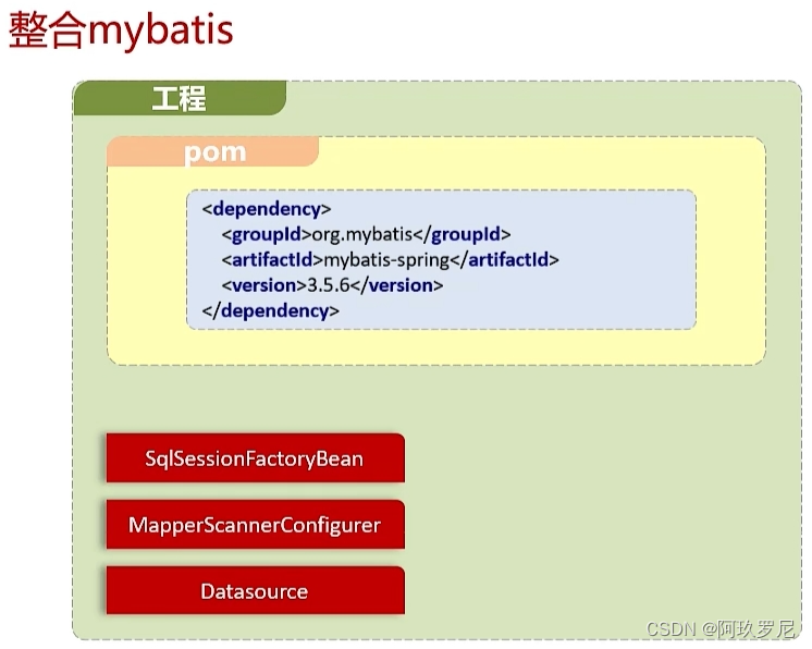 Springboot整合mybatis Csdn博客
