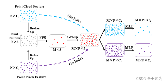 论文阅读PPF-Det: Point-Pixel Fusion for Multi-Modal 3D Object Detection_point-voxel fusion for ...