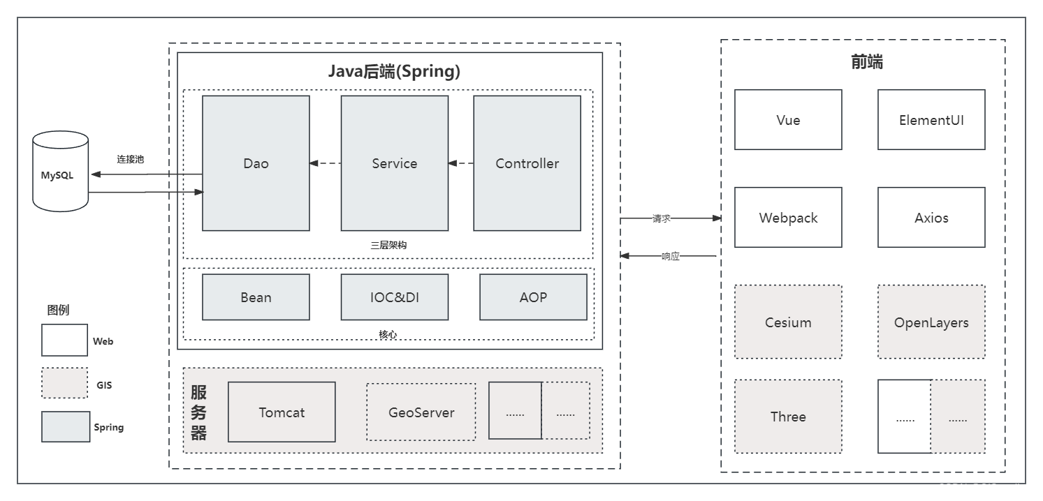 WebGIS入门—进阶_webgis后续进阶-CSDN博客