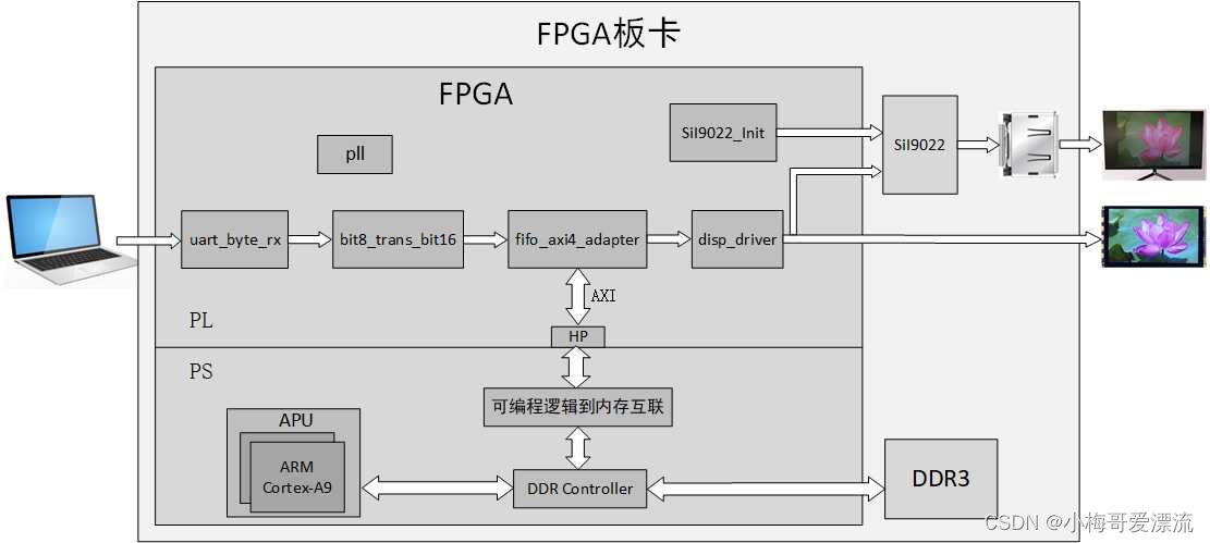 【zynq逻辑】基于 Ddr3 的串口传图帧缓存系统设计实现zynq Ddr3 Csdn博客