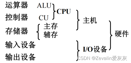 计算机组成原理 第一章(计算机系统概论)—第二节(计算机的基本组成)主机完成一条指令的过程以取数指令为例的视频讲解 Csdn博客