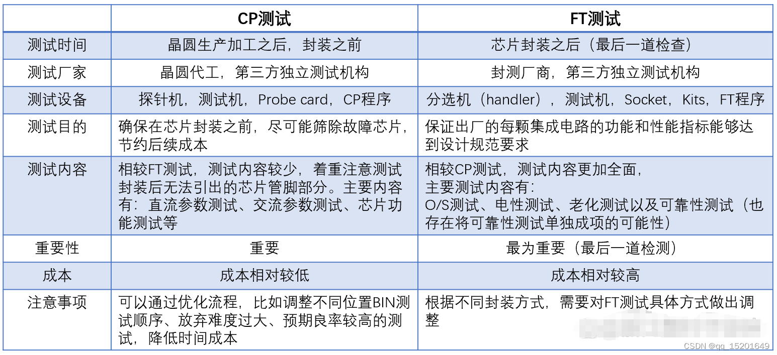 内存芯片的CP测试与FT测试_内存芯片的相关可靠性测试-CSDN博客