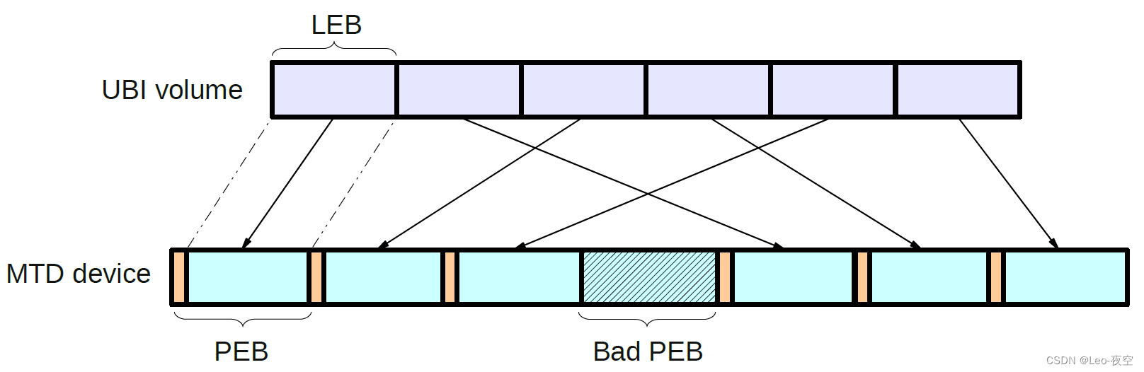 Linux文件系统：mtd 和 ubifs_linux mtd ubifs配置-CSDN博客