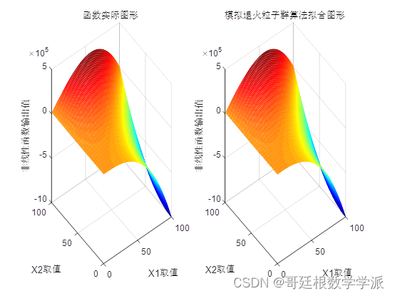 Matlab基于混沌模拟退火粒子群优化的bp神经网络非线性函数拟合混沌神经网络 Matlab Csdn博客