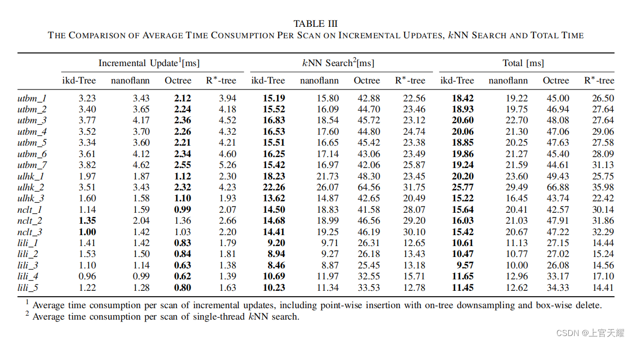 FAST-LIO2论文学习笔记_fast-lio2 去畸变-CSDN博客