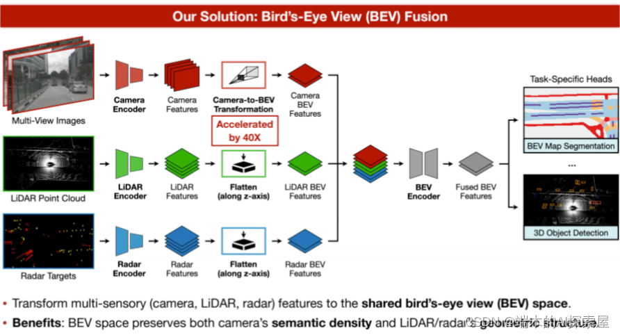 MIT-BEVFusion系列一：初见_bev显卡要求-CSDN博客