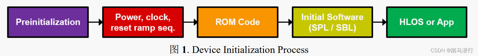 TDA4VM多核异构~启动流程_sbl 启动时间优化-CSDN博客