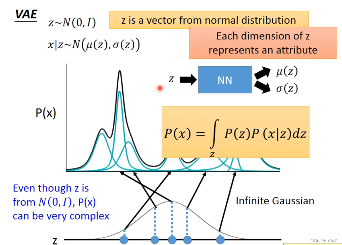 【学习笔记】文生图模型——三、VAE原理篇_vae与unet-CSDN博客